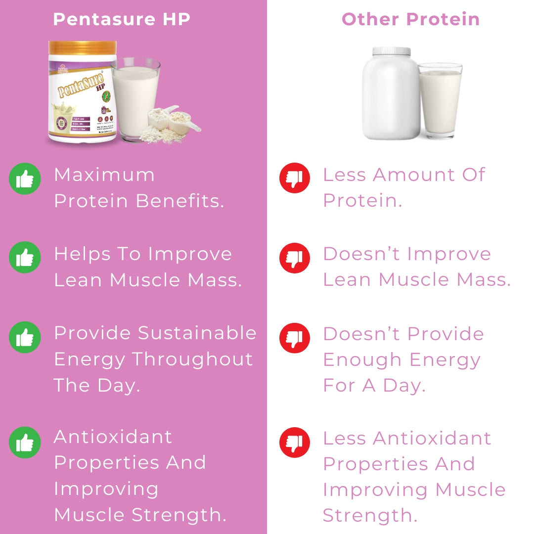 Pentasure HP Whey Protein – High Protein Powder for Muscle Recovery ...