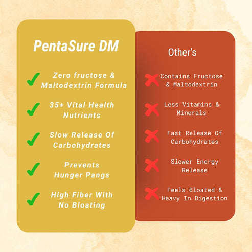 PentaSure DM - Diabetes Protein Powder for Sugar Control 1kg ...