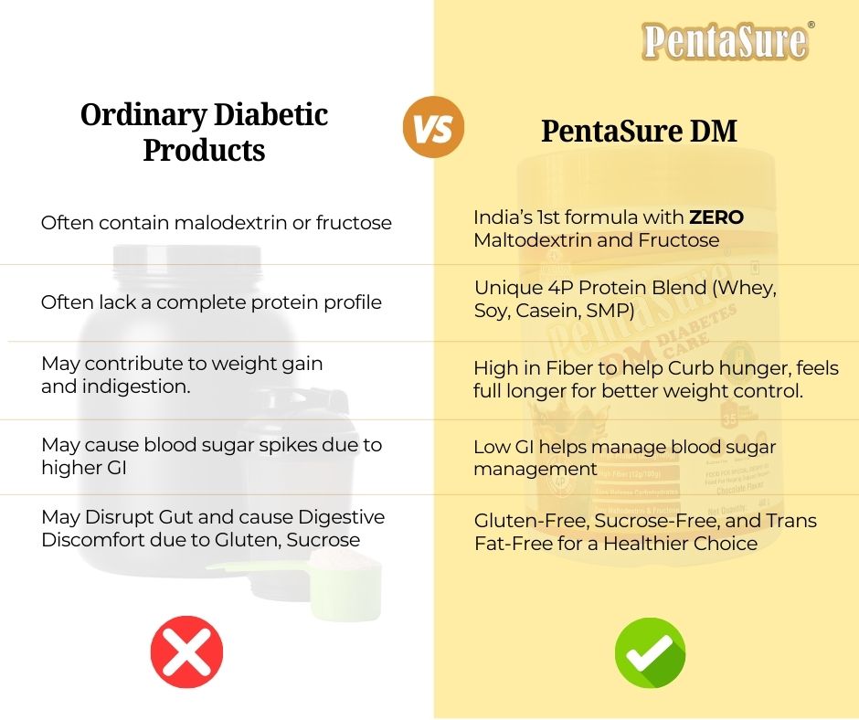 PentaSure DM - Diabetes Protein Powder for Sugar Control 1kg ...